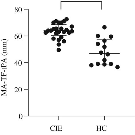 Scatter Plot Showing Relationship Between Teg‐ma‐tf‐tpa And Plasma