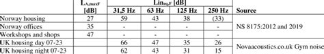 Nordic And UK Noise Limits In Housing And Offices From Service Download Scientific Diagram