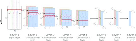 Architecture Of The Deepconvlstm Conv Convolutional Framework For