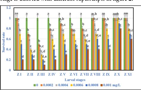 Figure 2 From Assessment Of Larval Health And Metamorphosis Of The Giant Freshwater Prawn