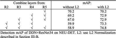 Table Iii From An End To End Steel Surface Defect Detection Approach Via Fusing Multiple