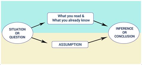 Difference Between GMAT CR Inference And Assumption
