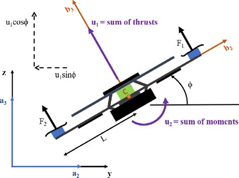 Figure 1 From Design And Simulation Of A Model Predictive Control System Navigation Of A Drone
