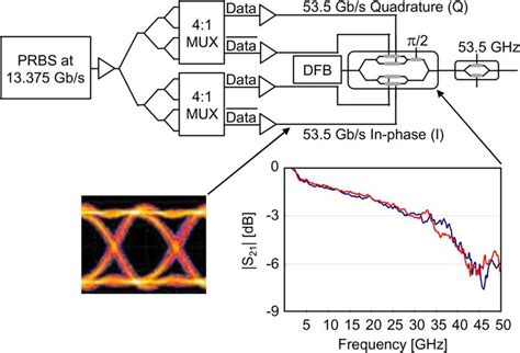107 Gb S DQPSK Transmitter Insets Electrical 53 5 Gb S Drive Signal Download Scientific