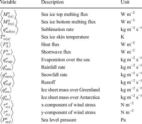 Variables From The Atmosphere Coupled To The Sea Ice Download