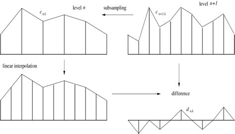 Subdivision By Linear Interpolation Download Scientific Diagram
