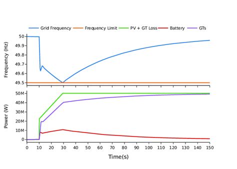 Grid Simulation Of Pv Ramp R2 And One Gt Loss At T10sec Download