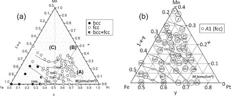 Figure 6 From Magnetic Phase Diagram And Crystalline Structure Of Polycrystalline Femnpt Films