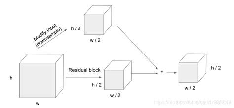 ResNet的pytorch实现与解析 self inplanes CSDN博客
