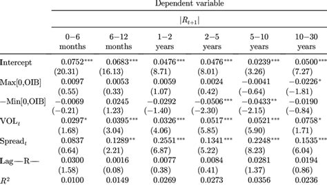 Continued Panel B Volatility Regressions By Maturity Groups Download Table