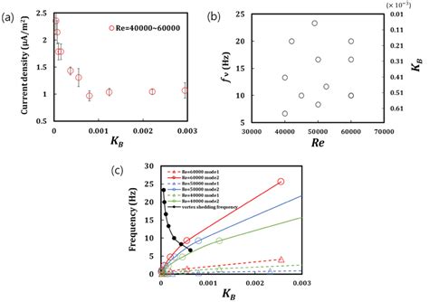 A Plot Of The Current Density As A Function Of Kb Measured In The Re