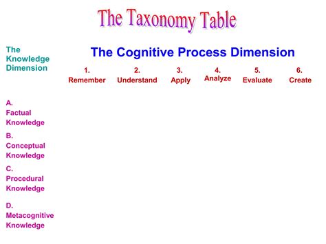 The Taxonomy Table Ppt