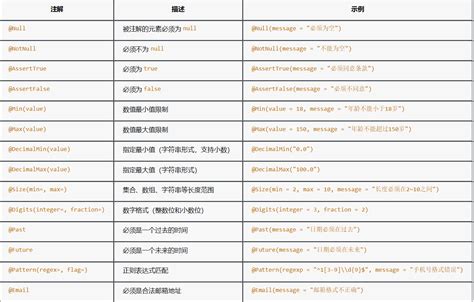 Spring参数校验规范 常用注解 使用方法 Valid和validated区别valid 注解如何生效 Csdn博客