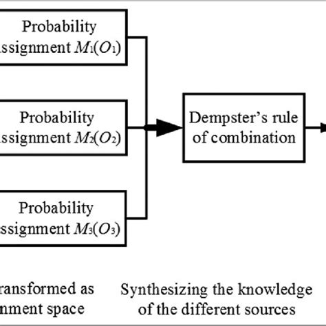 Data Fusion Process Based On D S Evidence Theory Download Scientific Diagram
