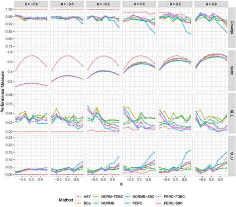 Performance Of Eight Confidence Interval Procedures Of φ 1 Based On Download Scientific Diagram
