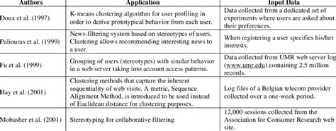 Examples Of Applications Using Hard Clustering Download Table
