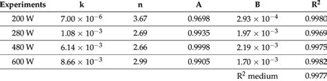 Kinetic Parameters Of Microwave Dried Spirulina Following The Model Download Scientific Diagram