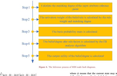 figure 4 from a wireless sensor network node fault diagnosis model