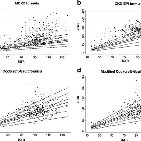Correlation Between Inulin Gfr Igfr And Egfr Calculated Using The