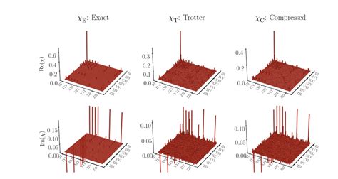 Quantum Process Tomography Demonstrates Improved Noise Resilience In Compressed Three And Four