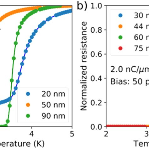 Superconducting Transitions Of Samples Of Variable Width Grown With Ion Download Scientific