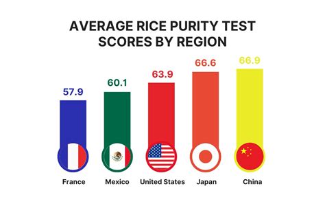 Are You Above Average Rice Purity Test Average Score Explained Rice