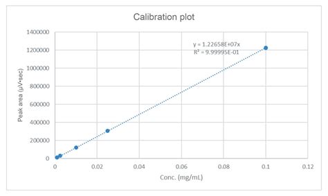 Modernizing Usp Melatonin Monograph Assay And Impurities Methods Ii Analytical Performance