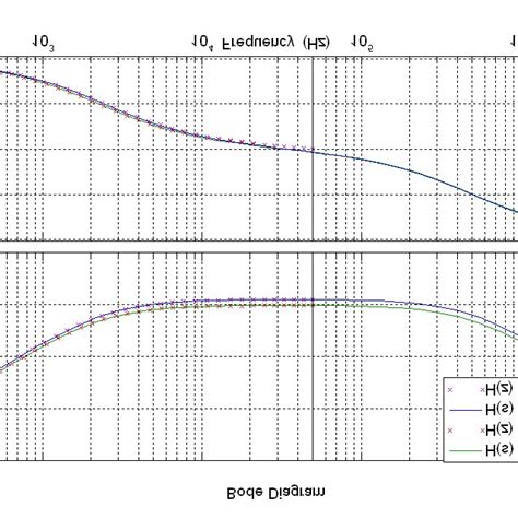 Bode Plot Of Electrolytic Capacitor In Continuous And Discrete Time Domain Download Scientific