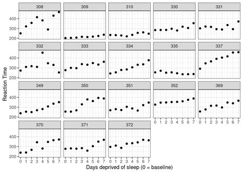 Chapter 5 Introducing Linear Mixed Effects Models Learning Statistical Models Through