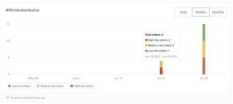 Risk Report Razorpay Magic Checkout Razorpay Docs