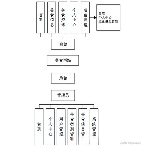 Javaphpnetpython美食网站【2024年毕设】 Csdn博客