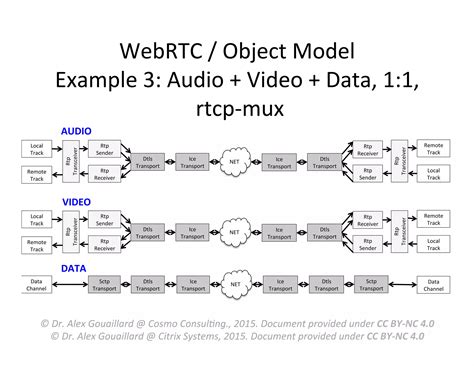 webrtc object model api transceivers ppt