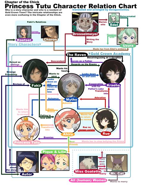 Princess Tutu Character Relation Charts Doragonnomizu On Tumblr