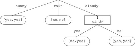 Ector Decision Tree Download Scientific Diagram