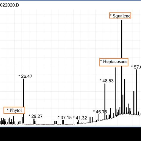 Typical Chromatogram Of Chemical Compounds Present In The N Hexane