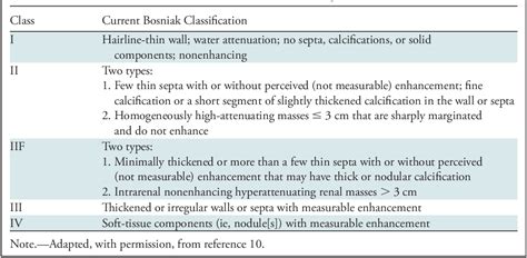 Classification Of Renal Cysts