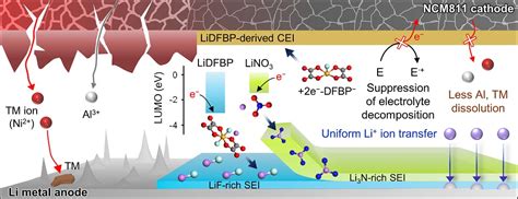 카이스트 리튬금속전지 수명 높이는 전해액 첨가제 기술 개발