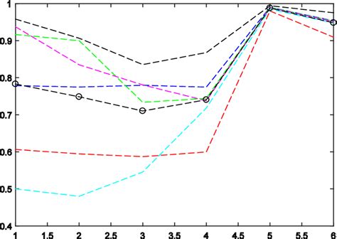 The Graphs Of Existing Similarity Measures Download Scientific Diagram