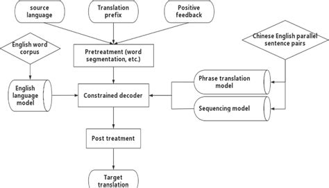 Figure 1 From English Machine Translation System Based On Human
