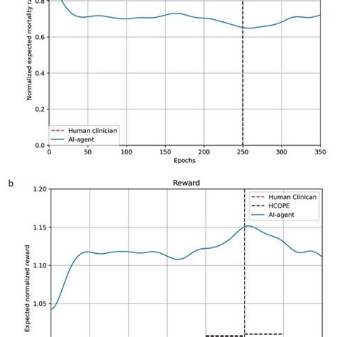 Comparison Between The Evaluation Rl Policy And The Behavior Policy