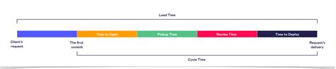 Cycle Time Vs Lead Time Optimizing Software Development Stiltsoft