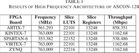 Table I From High Frequency Architecture Of Lightweight Authenticated