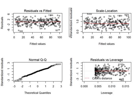 Chapter 12 Regression Basics Assumptions Diagnostics