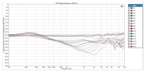 Practical Test And Measurement Measuring Mems Microphone Arrays