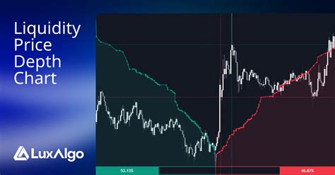 Liquidity Price Depth Chart Trading Indicator Luxalgo