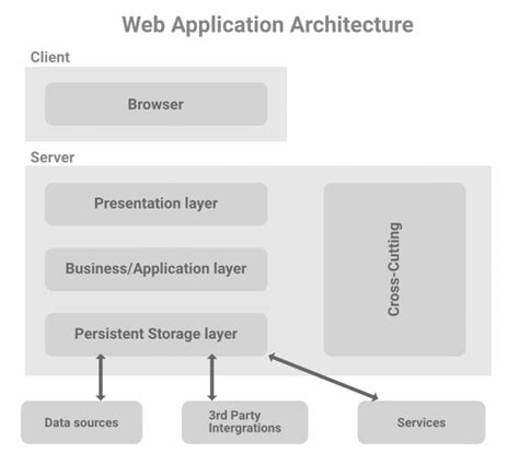 how web works web application architecture for beginners geeksforgeeks