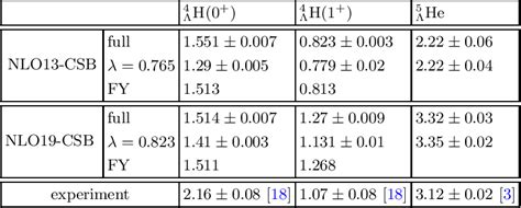 Table I From Ab Initio Calculation Of Charge Symmetry Breaking In A7