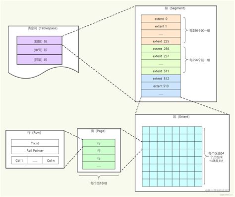 Db存储结构and内存结构 Csdn博客