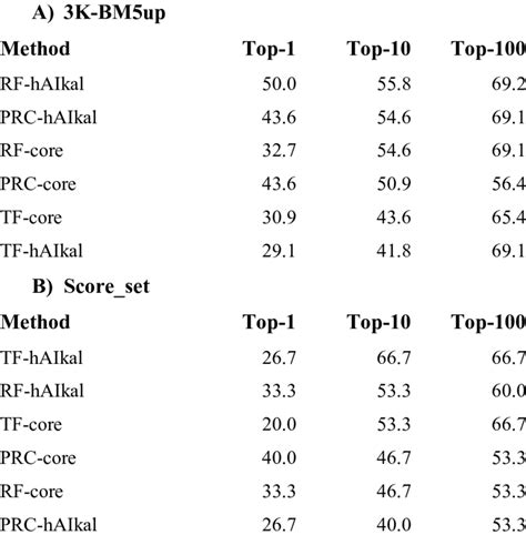 Success Rate For The Six Here Developed Classifiers In Terms Of