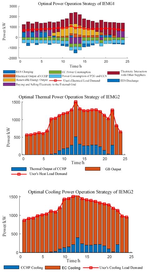 Considering The Tiered Low Carbon Optimal Dispatching Of Multi Integrated Energy Microgrid With